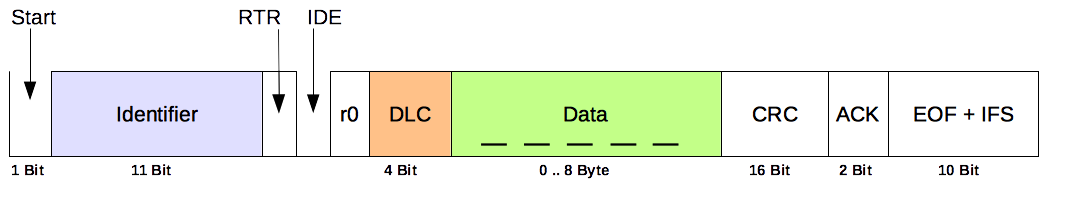 CANpie FD | CAN Introduction