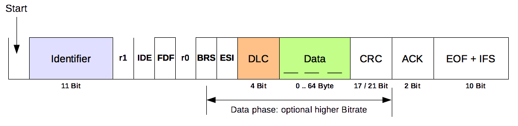 CANpie FD | CAN Introduction